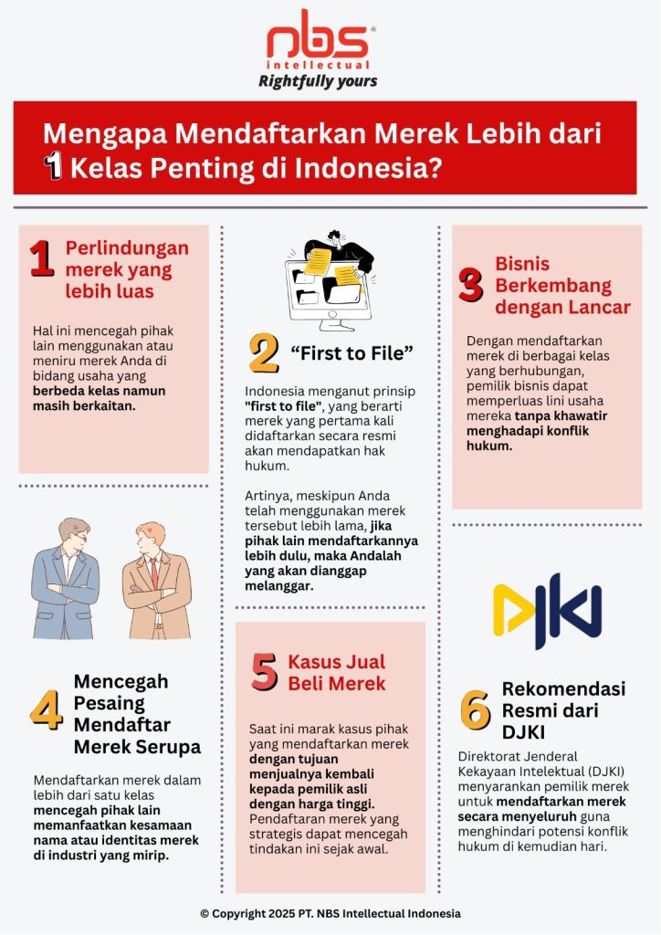 Mengapa Mendaftarkan Merek Lebih dari 1 Kelas Penting di Indonesia - PT ...